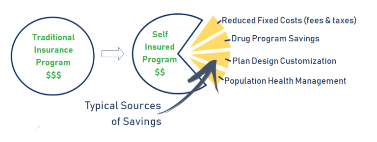 Self-Funding | Consiliarium Group, LLC